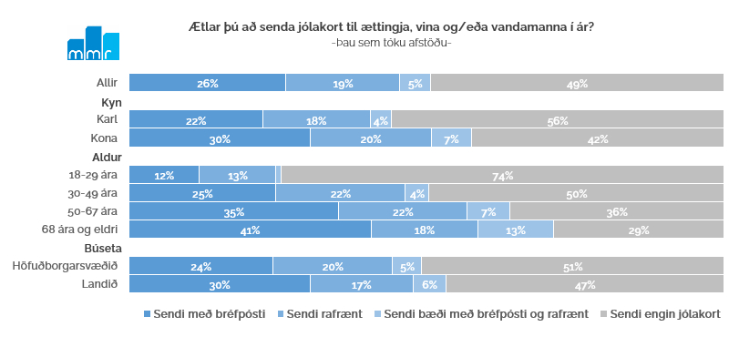 Helmingur landsmanna ætlar ekki að senda jólakort - DV
